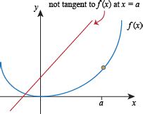 Finding Tangent Lines Examples