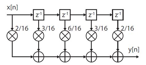 Discrete Signals Impulse Response Of A System From The Input Output