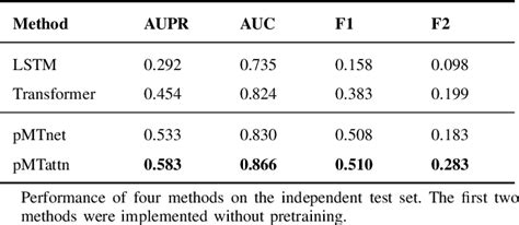 Figure From Pretraining Transformers For TCR PMHC Binding Prediction Semantic Scholar