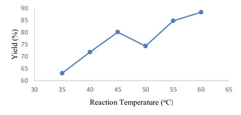 Effect Of Reaction Temperature For Biodiesel Yield Based On Figure 3 Download Scientific