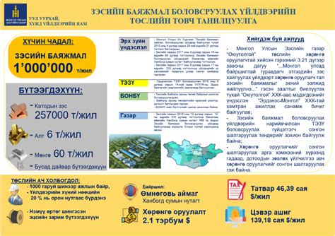 Зэсийн баяжмал боловсруулах үйлдвэрийн төслийн товч танилцуулга Уул уурхай хүнд үйлдвэрийн яам