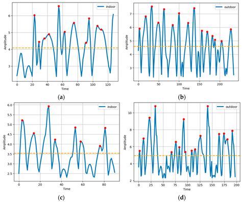 Sensors Free Full Text Intelligent Localization And Deep Human Activity Recognition Through