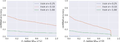 Figure 4 From A U Nified Framework For Randomized Smoothing Based Certified Defenses Semantic