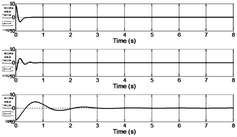 adaptive attitude control method for small unmanned helicopter without