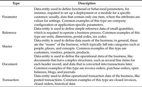 table 1 from linguistic patterns and linguistic styles for requirements