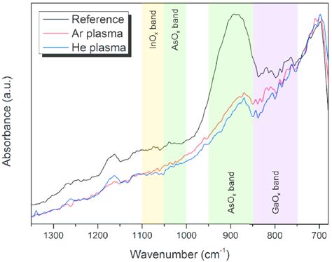 Normalized Fourier Transform Infrared Spectroscopy Spectra In