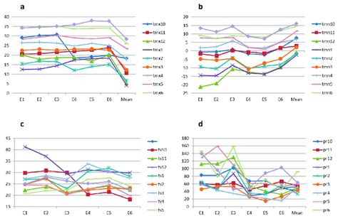 Climatic Variables Collected During Wheat Growing Season From October