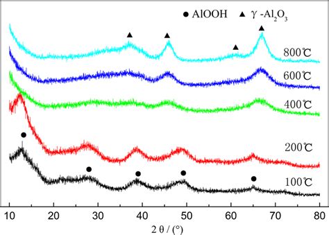 Xrd Spectrum Of As Under Ablation For 1 H At Different Temperatures Download Scientific Diagram
