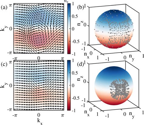 Measurements Of The Euler Class A The Experimentally Measured Vectors