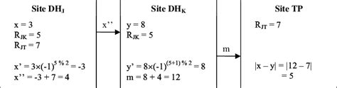 Sample Numeric Data Comparison Pseudocode For The Comparison Protocol