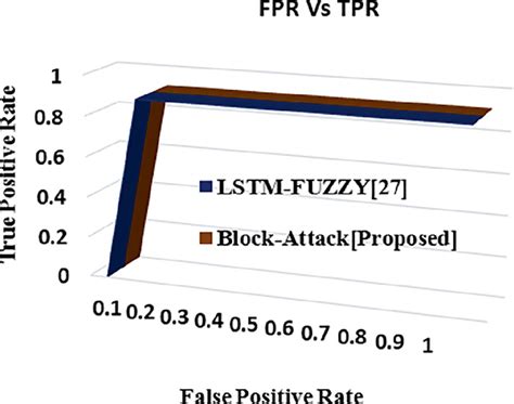 Roc Curves For Lstm‐fuzzy²⁷ And Block‐attack Proposed Download Scientific Diagram