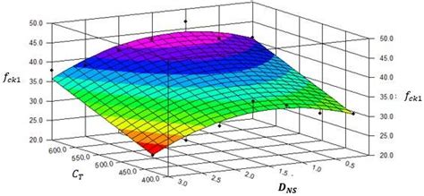 Experimental And Predicted Data Points For Equation 12 Download Scientific Diagram