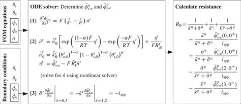 Flowchart For Illustrating The Ode Method Exact Solution To Compute Download Scientific