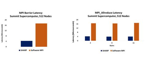hdr 200gb s infiniband is leading the race to exascale advanced hpc