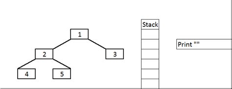 Binary Tree Inorder Traversal Non Recursive Approach