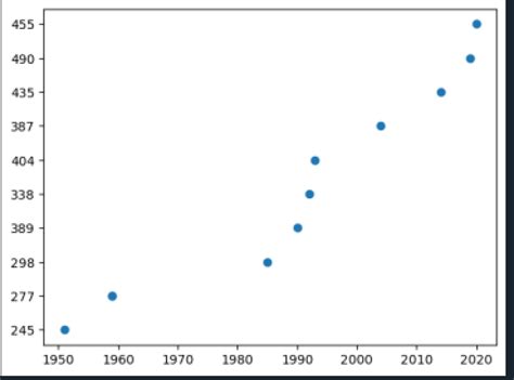 python y axis range for plotting line of best fit is way too small