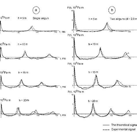 Calculated Acoustic Pulses Vs Experimental Pulses For í µí± 1 A Download Scientific Diagram