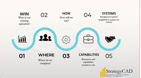 Strategycad Guide What Strategic Choices