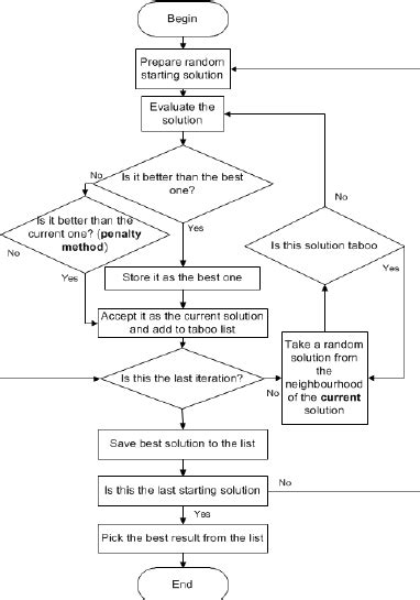 Tabu Search Scheme Download Scientific Diagram