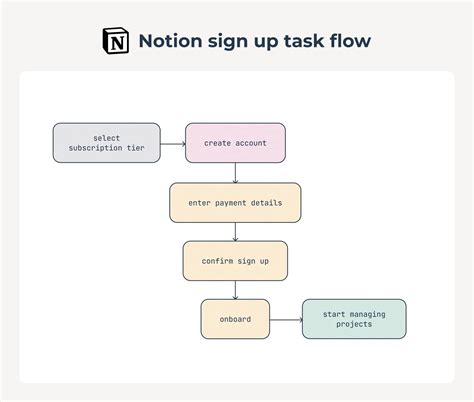 Task Flow Diagrams Crafting Clear Goal Oriented User Paths