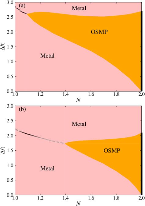 Figure 1 From Doping Driven Orbital Selective Mott Transition In Multi Band Hubbard Models With