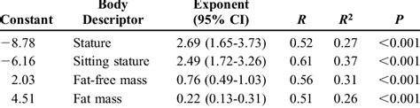 Allometric Modeling Of The Left Ventricular Mass Lvm Using Different