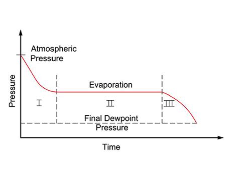 Pipeline Drying In India Pneumofore