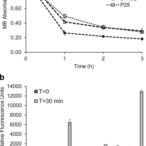 Phototoxicity Of The Three TiO2 Materials F TiO2 B TiO2 And P25 Download Scientific Diagram