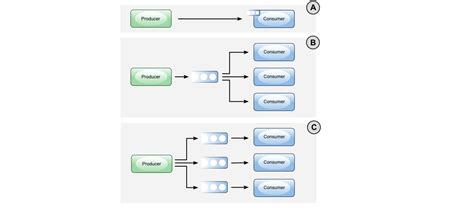 Java Rabbitmq 示例：多线程、通道和队列 Segmentfault 思否
