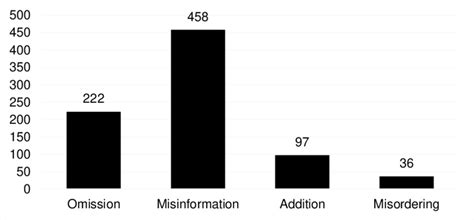 Summary Of Errors Per Surface Structure Taxonomy Category Download