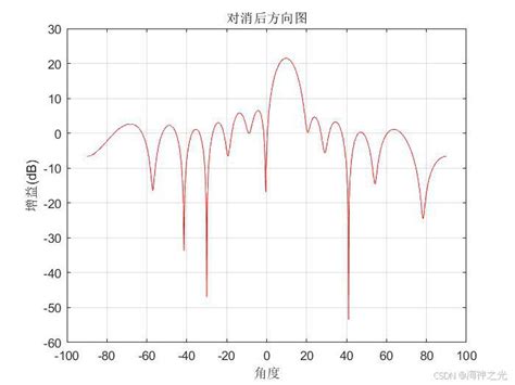 【雷达相控阵】基于matlab面阵相控阵天线方向图仿真（自适应旁瓣相消 线性调频信号 点频干扰）【含matlab源码 9061期】 雷达天线方向图 Csdn博客