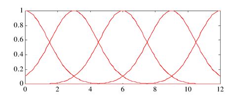the gaussian membership functions download scientific diagram