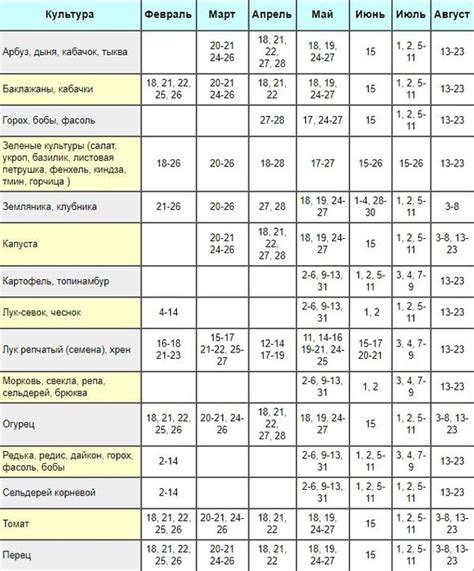 Лунный календарь 2025 года садовода для Урала на каждый месяц