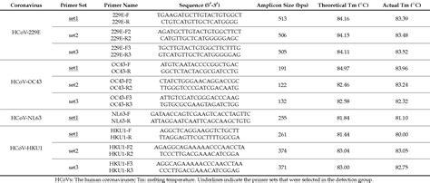 Table 1 From A Melting Curve Based Multiplex Rt Qpcr Assay For