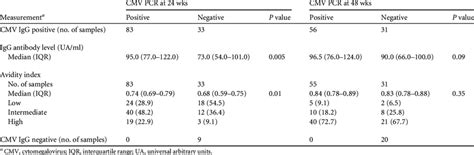 Cmv Igg And Igg Avidity Results Compared With Cmv Pcr Results In The