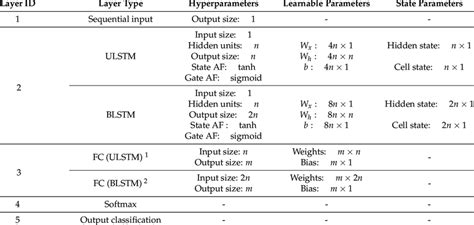 Layer Description Of The LSTM Deep Learning Model Download Scientific Diagram