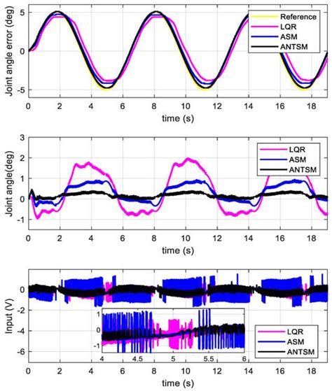Finite Time Tracking Control Of A Flexible Link Manipulator Based On An Extended State Observer