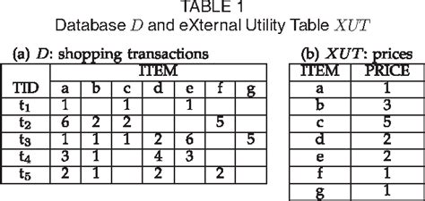 Table 1 From Mining High Utility Patterns In One Phase Without Generating Candidates Semantic