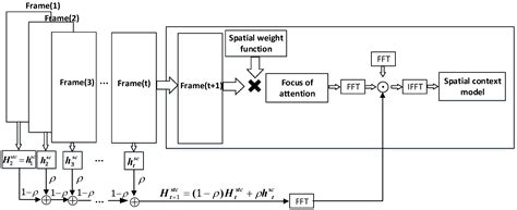 Combining Spatio Temporal Context And Kalman Filtering For Visual Tracking