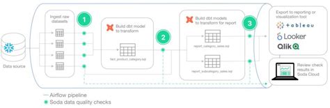 Domien Declercq On Linkedin Dataquality Dataengineering