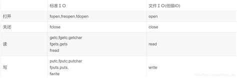 Linux下文件io和标准io的读写（附linux第三次作业）标准io读写文本文件内容用哪些函数比较方便？对于非文本文件又如何读写？ Csdn博客