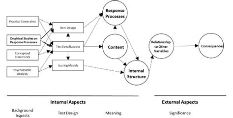 An Integrated Model Of Construct Validity Download Scientific Diagram