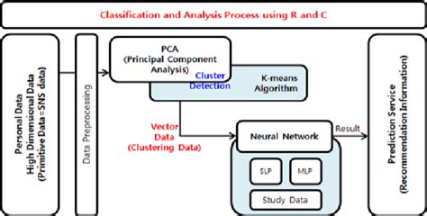 Figure 1 From Prediction Data Processing Scheme Using An Artificial