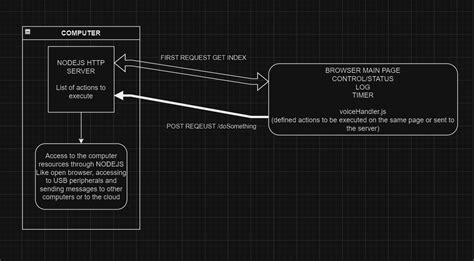 Browser Voice Recognition Control Hackster Io