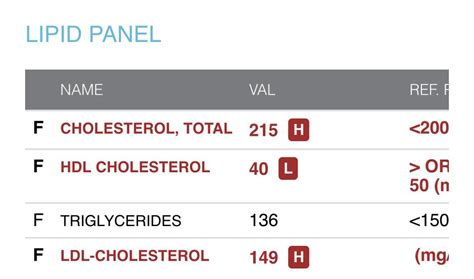 Need Help Interpreting Results And Making A Plan R Cholesterol