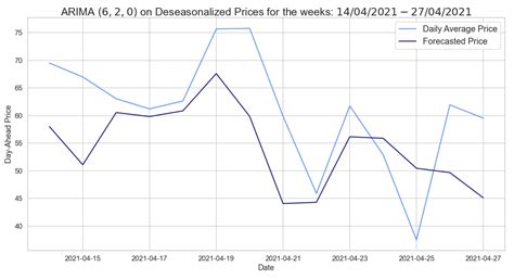 Appliedmath Free Full Text Electricity Price Forecasting Via Statistical And Deep Learning