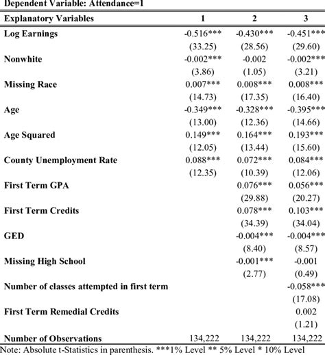 Women Logistic Estimation Marginal Effects Elasticity Download Table