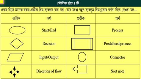 Hsc Ict Chapter 5 Programming Class 2 Merit Academic Care