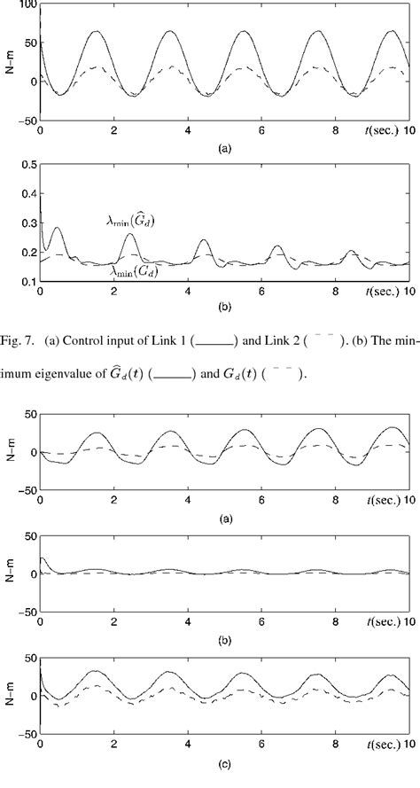 figure 7 from mixed feedforward feedback based adaptive fuzzy control