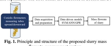 Figure 1 From Mass Flowrate Measurement Of Slurry Using Coriolis Flowmeters And Data Driven